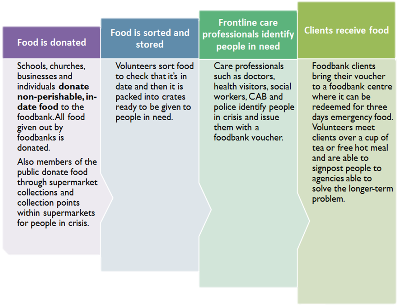 How foodbanks work | Bedford Foodbank